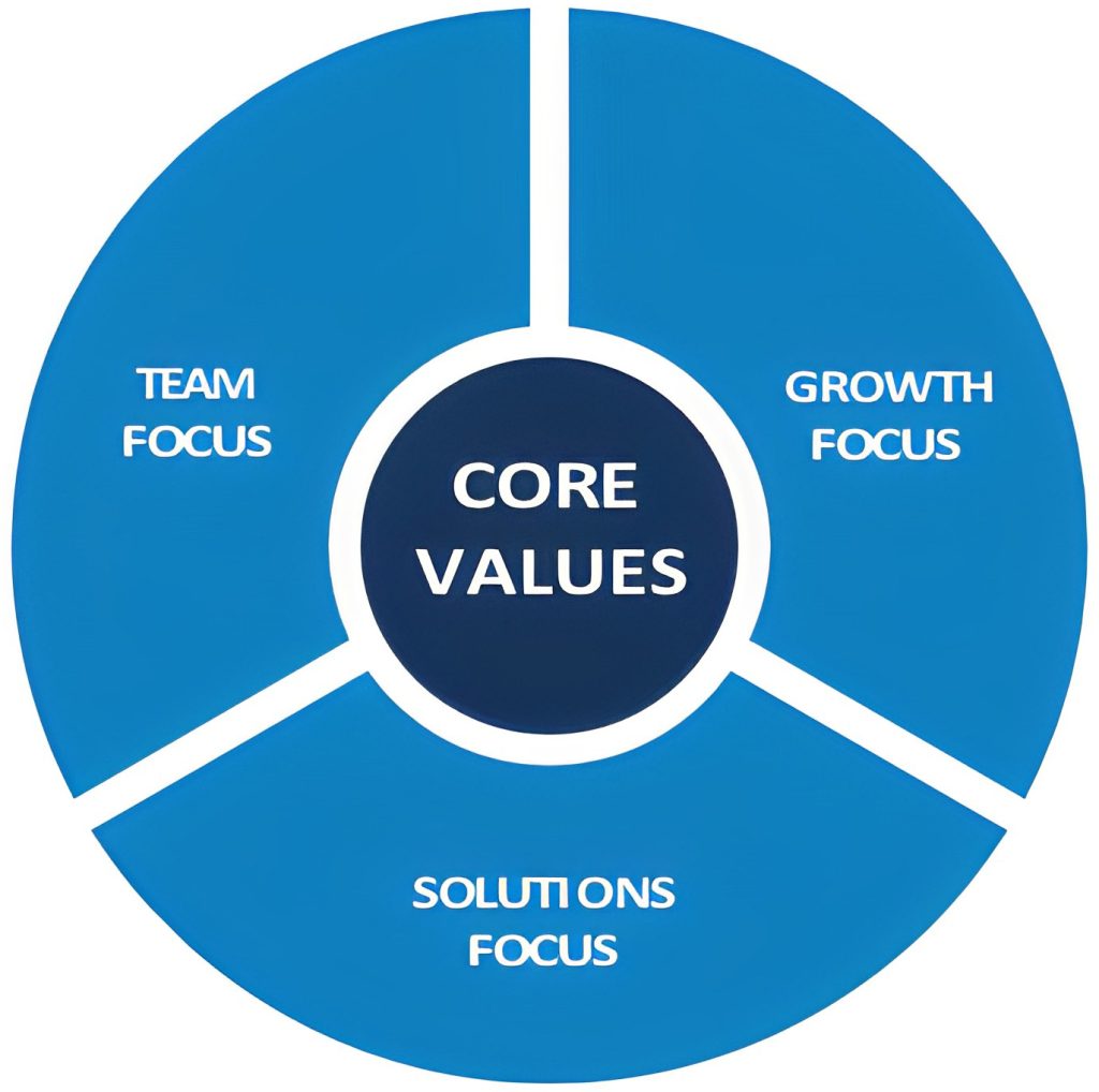 Why – Southeast Dental Partners